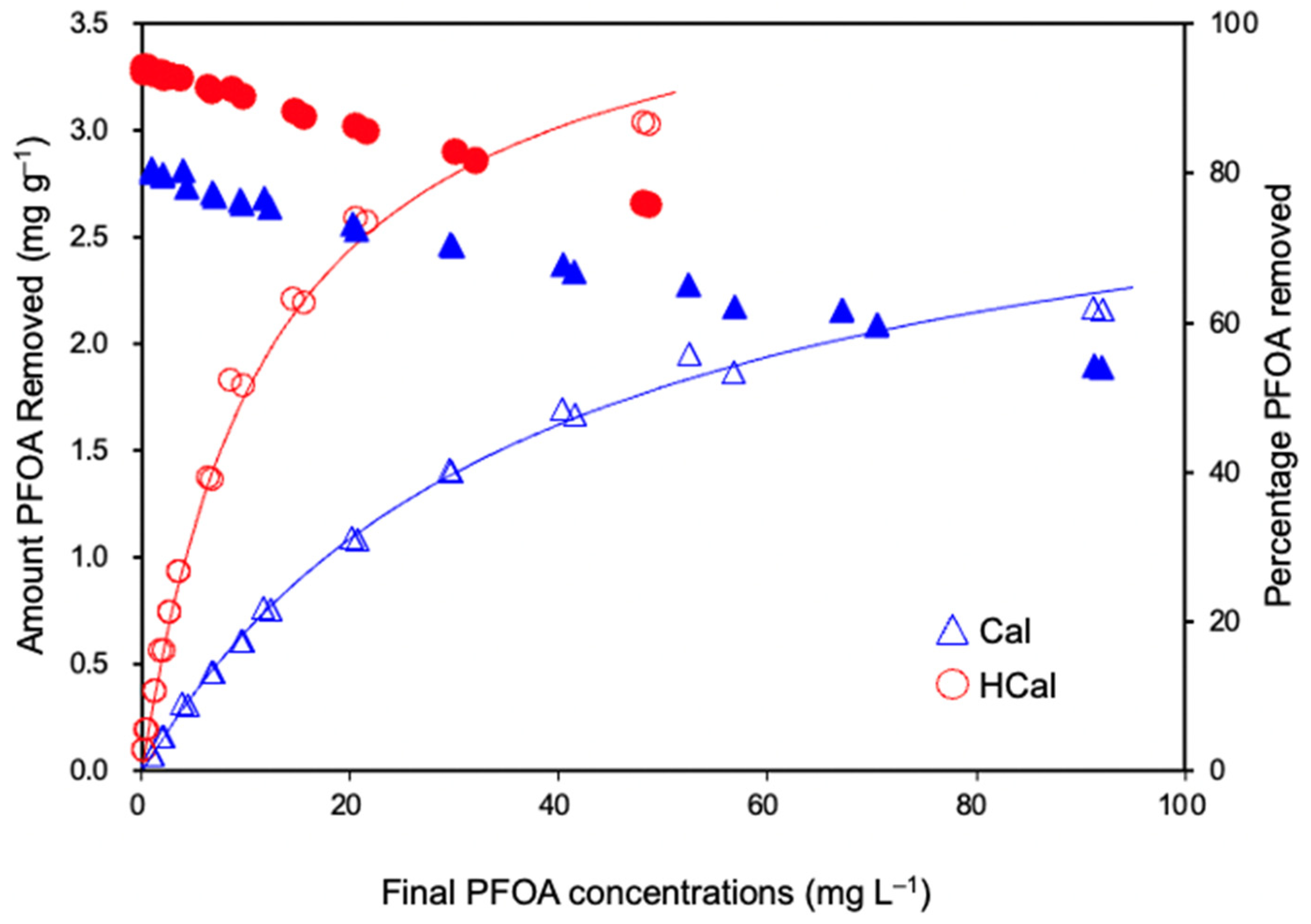 Contrasting Perfluorooctanoic Acid Removal by Calcite Before and After ...