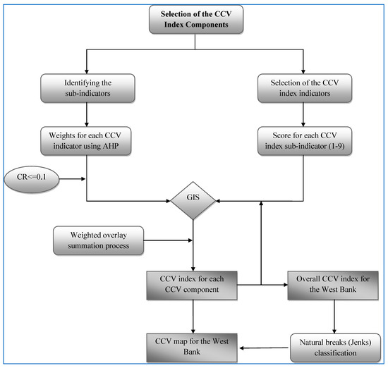 Spatial and Temporal Climate Change Vulnerability Assessment in the ...