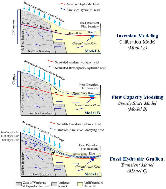 Analyzing Aquifer Flow Capacity and Fossil Hydraulic Gradients Through Numerical Modeling ...