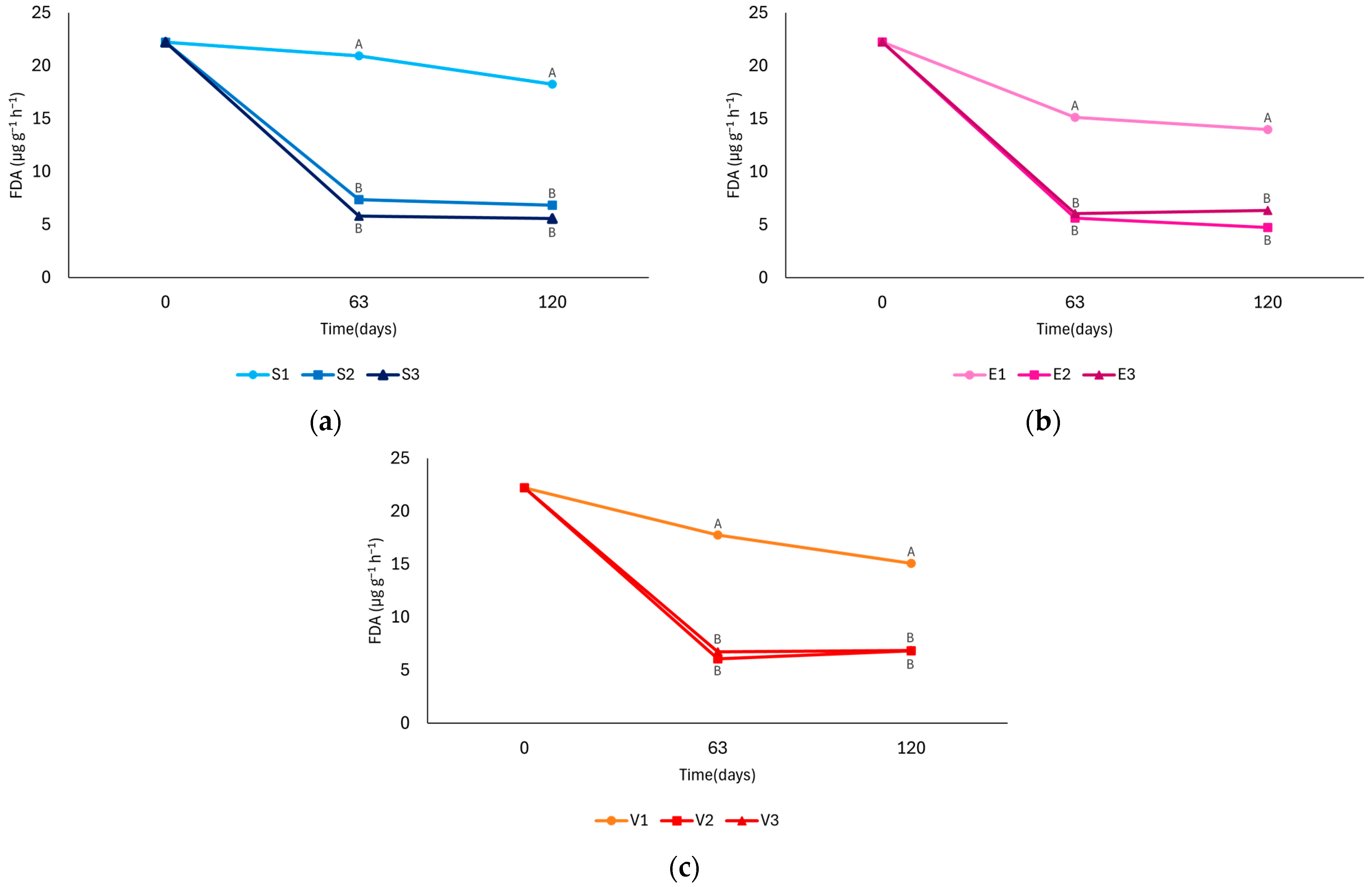 A Bioremediation and Soil Fertility Study: Effects of Vermiremediation ...