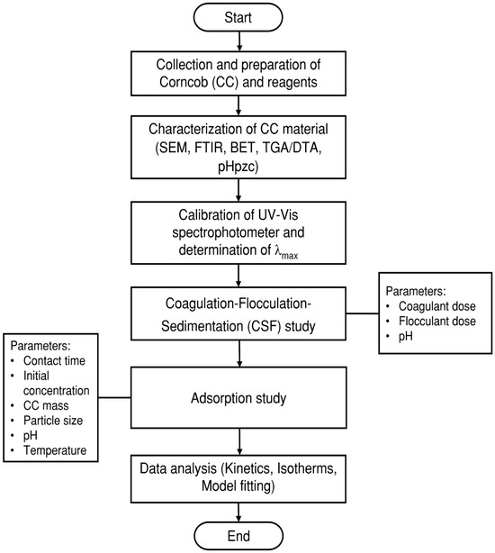 Coupling Coagulation–Flocculation–Sedimentation with Adsorption on ...