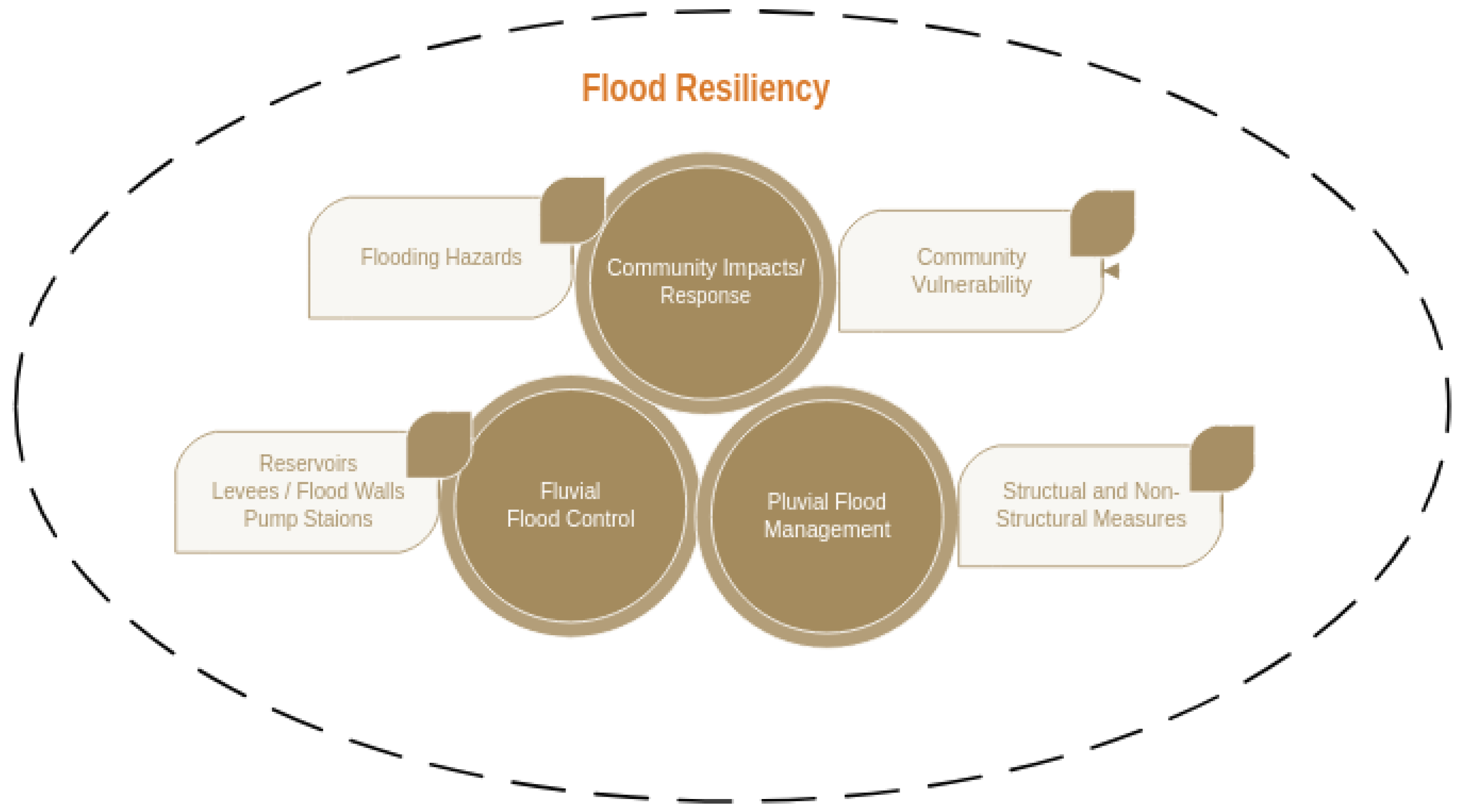 Machine Learning for Flood Resiliency—Current Status and Unexplored ...