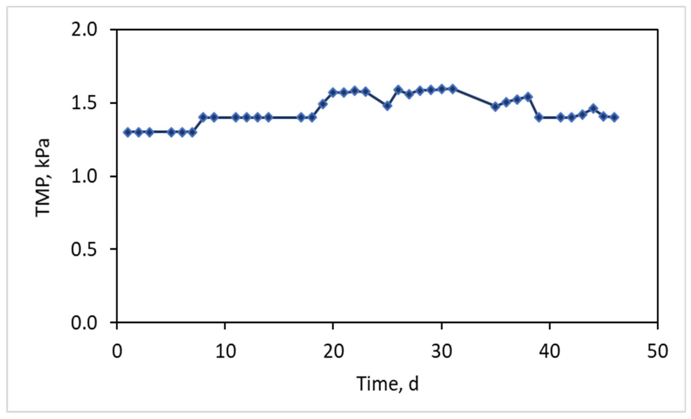 The Dissolved Oxygen Effect on the Controlled Growth of Filamentous ...
