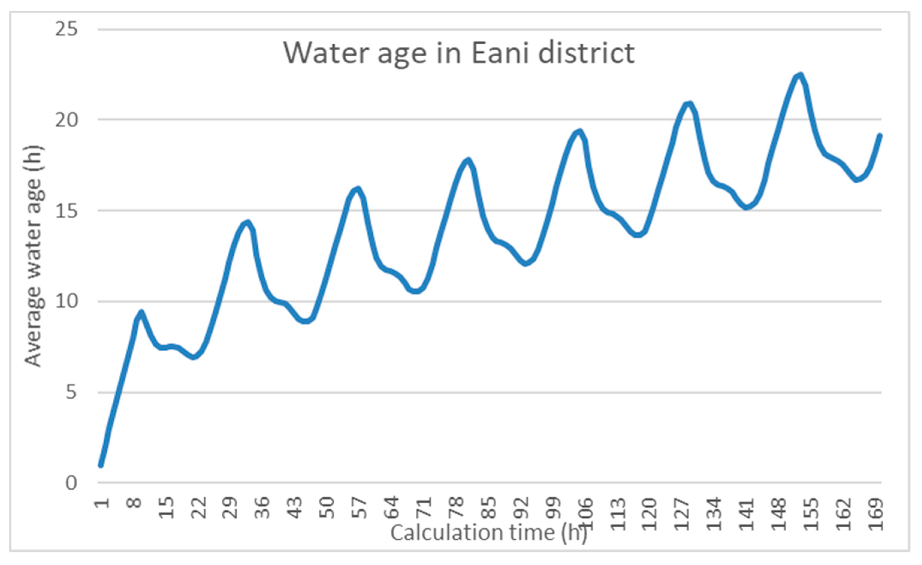 Optimizing Water Age and Pressure in Drinking Water Distribution Networks