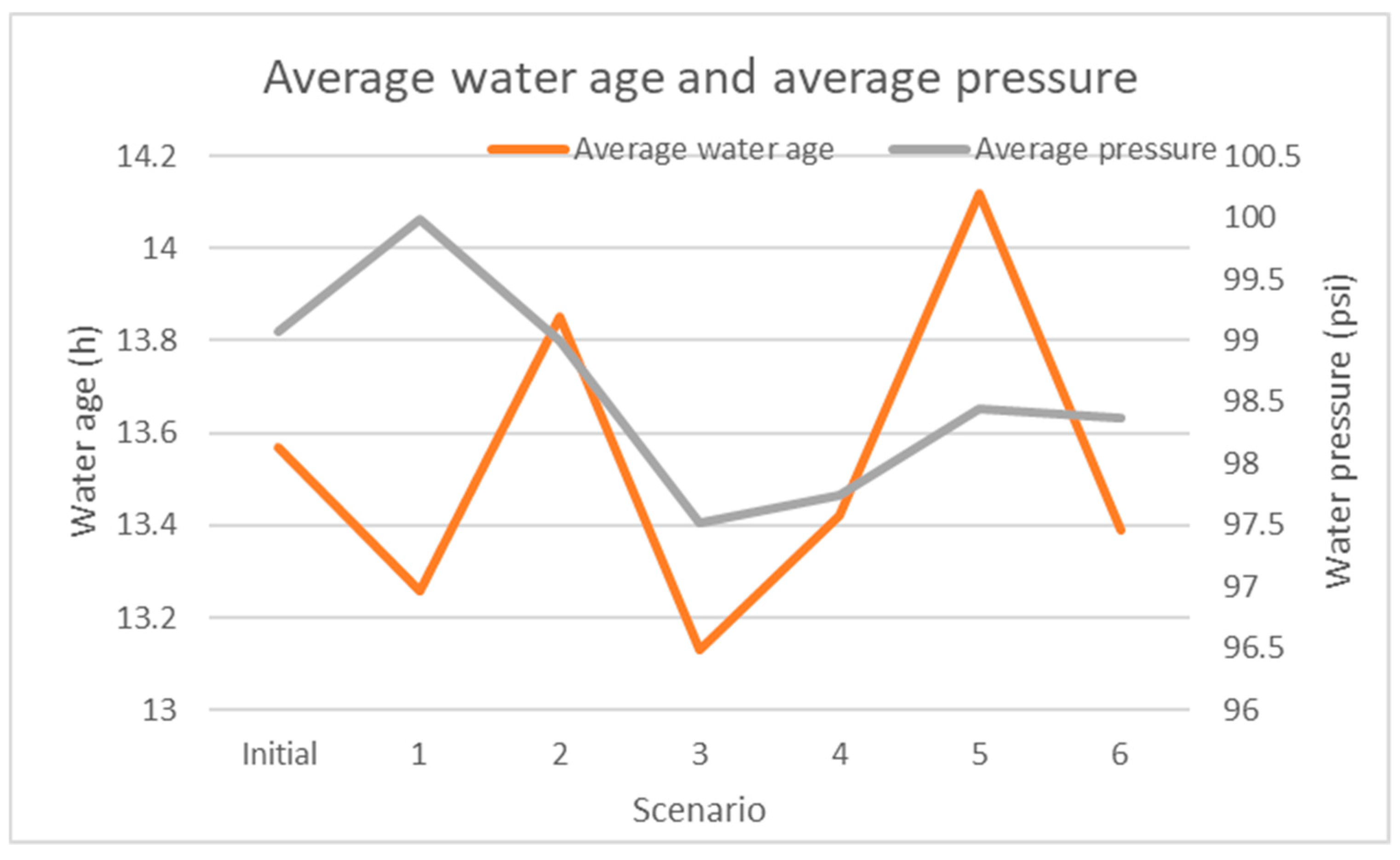 Optimizing Water Age and Pressure in Drinking Water Distribution Networks