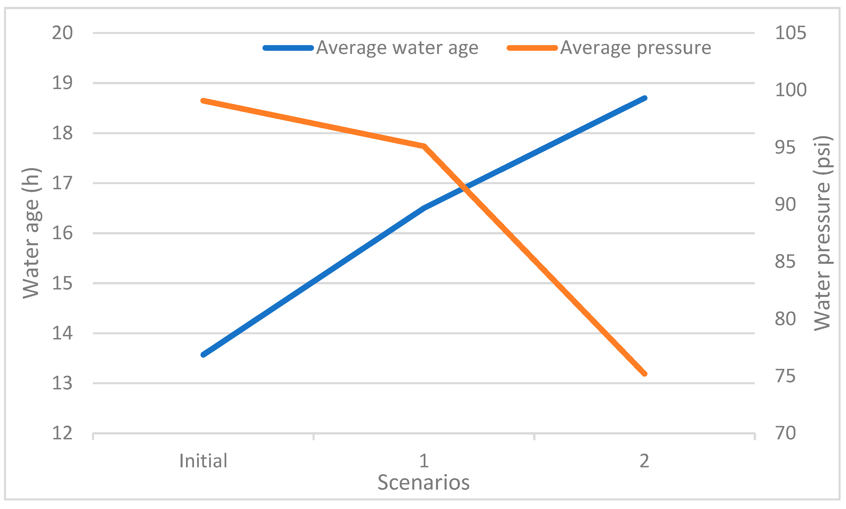 Optimizing Water Age and Pressure in Drinking Water Distribution Networks