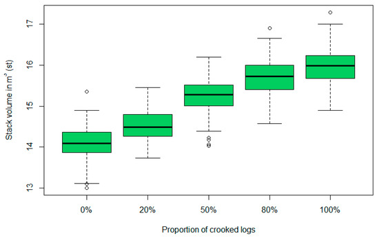 3D-Simulation of Wood Stacks to Analyze the Influence of Log Properties ...