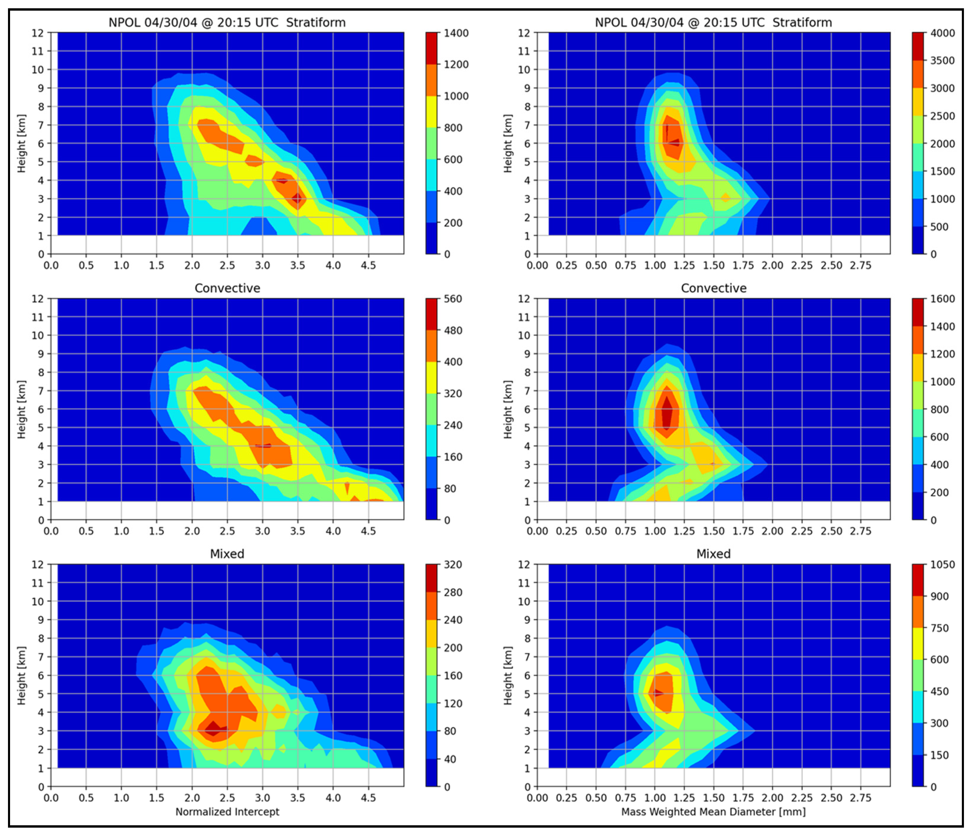 Separation of Stratiform and Convective Rain Types Using Data from an S ...