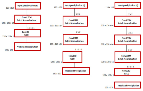 Convolutional LSTM Architecture for Precipitation Nowcasting Using Satellite Data