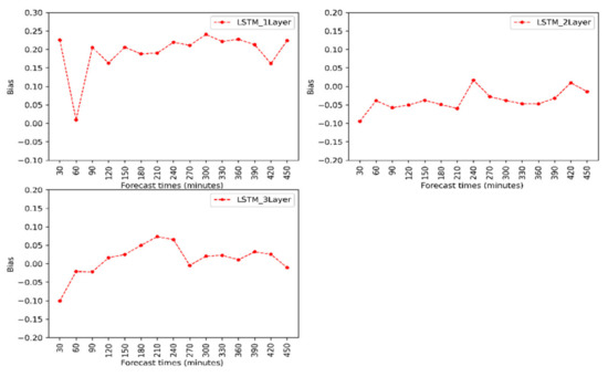 Convolutional LSTM Architecture for Precipitation Nowcasting Using Satellite Data