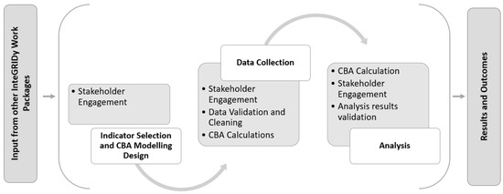 Application of Cost Benefits Analysis for the Implementation of ...