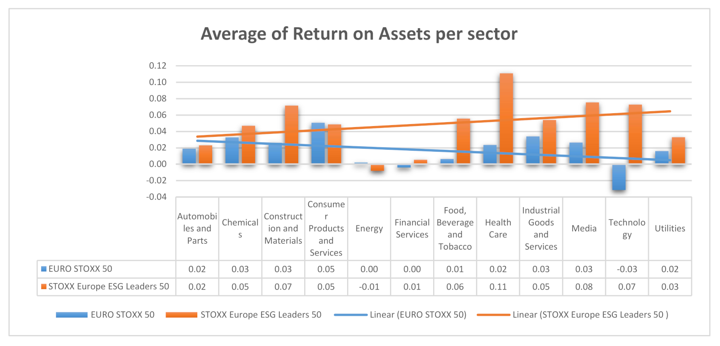 The Impact of ESG Performance on the Financial Performance of European ...