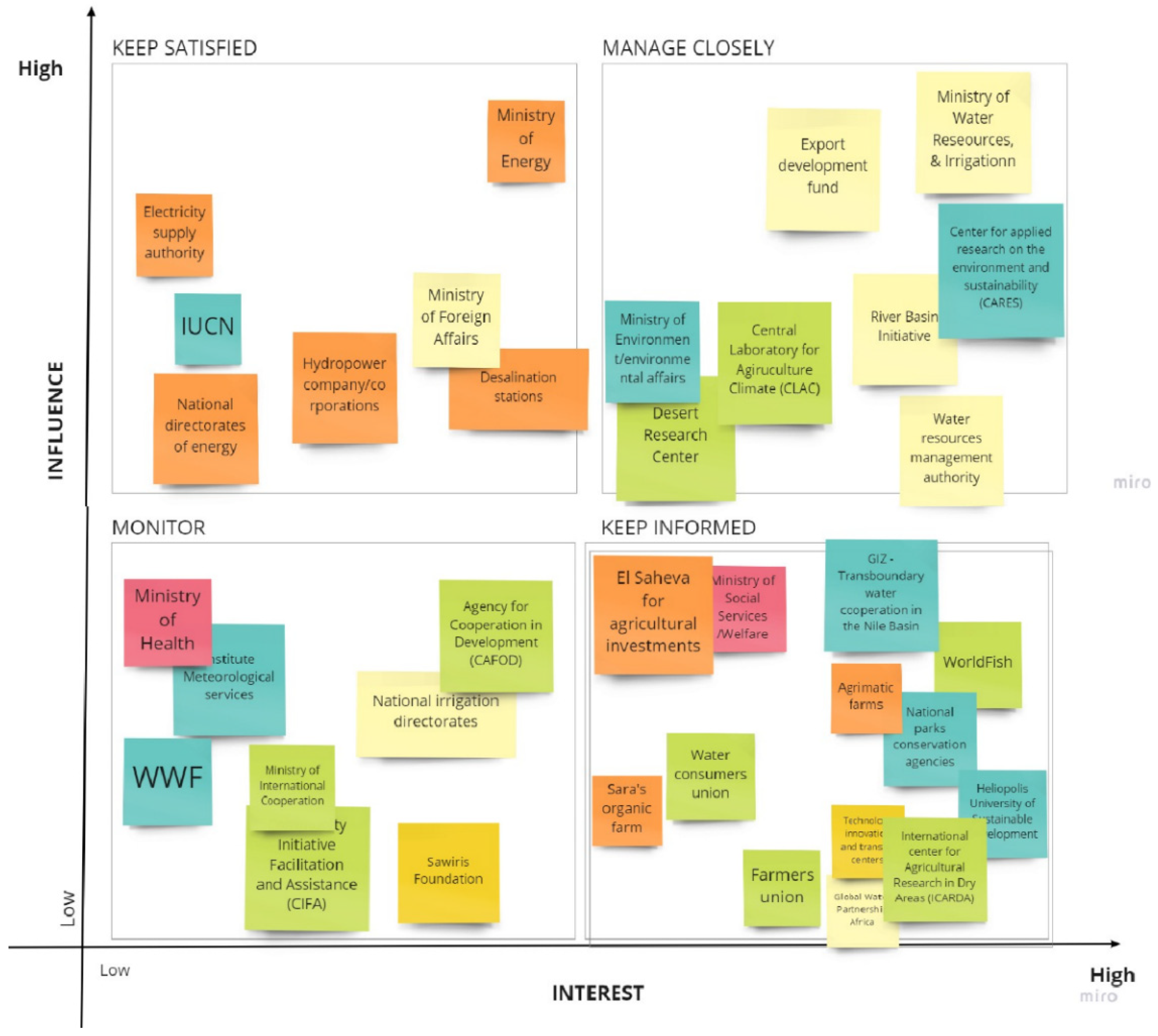 Environmental Sciences Proceedings | Free Full-Text | Multi-Actor ...