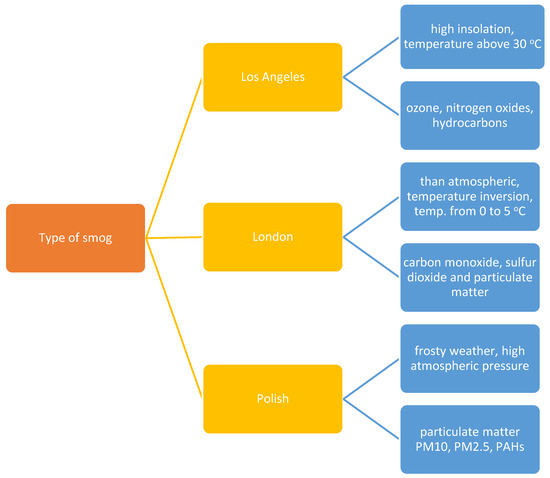 Architectural and Urban Methods of Preventing Smog in an Urban ...
