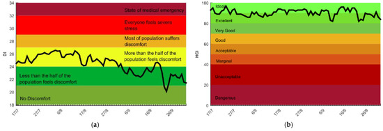 Air Quality and Climate Comfort INDICES over the Eastern Mediterranean ...