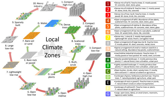 Local Climate Zones (LCZs) and Urban Morphological Parameters Using GIS ...