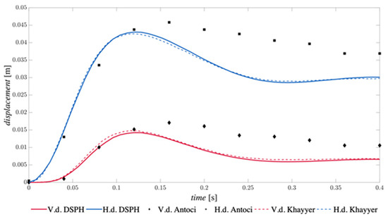 Application of an SPH-DEM Coupled Model for Elastic Fluid–Structure Interaction