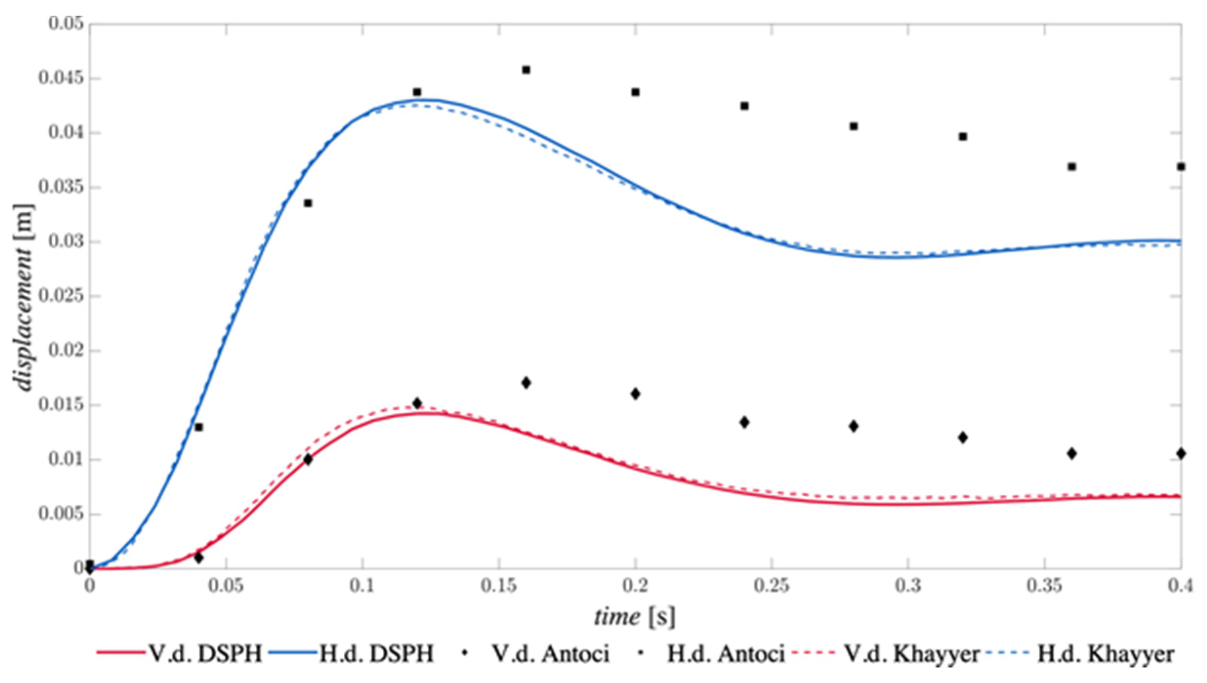 Application of an SPH-DEM Coupled Model for Elastic Fluid–Structure Interaction