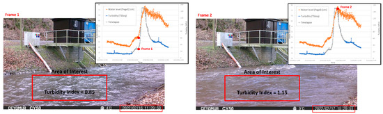Monitoring Water Turbidity Using Remote Sensing Techniques