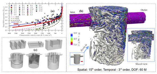 Coupling Computational Fluid Dynamics and Artificial Intelligence for Sustainable Urban Water ...