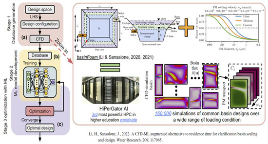 Coupling Computational Fluid Dynamics and Artificial Intelligence for Sustainable Urban Water ...