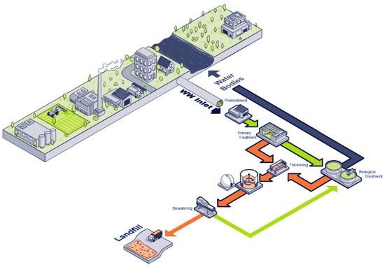 Pau Case Study: From a Wastewater Treatment Plant to a Biofactory