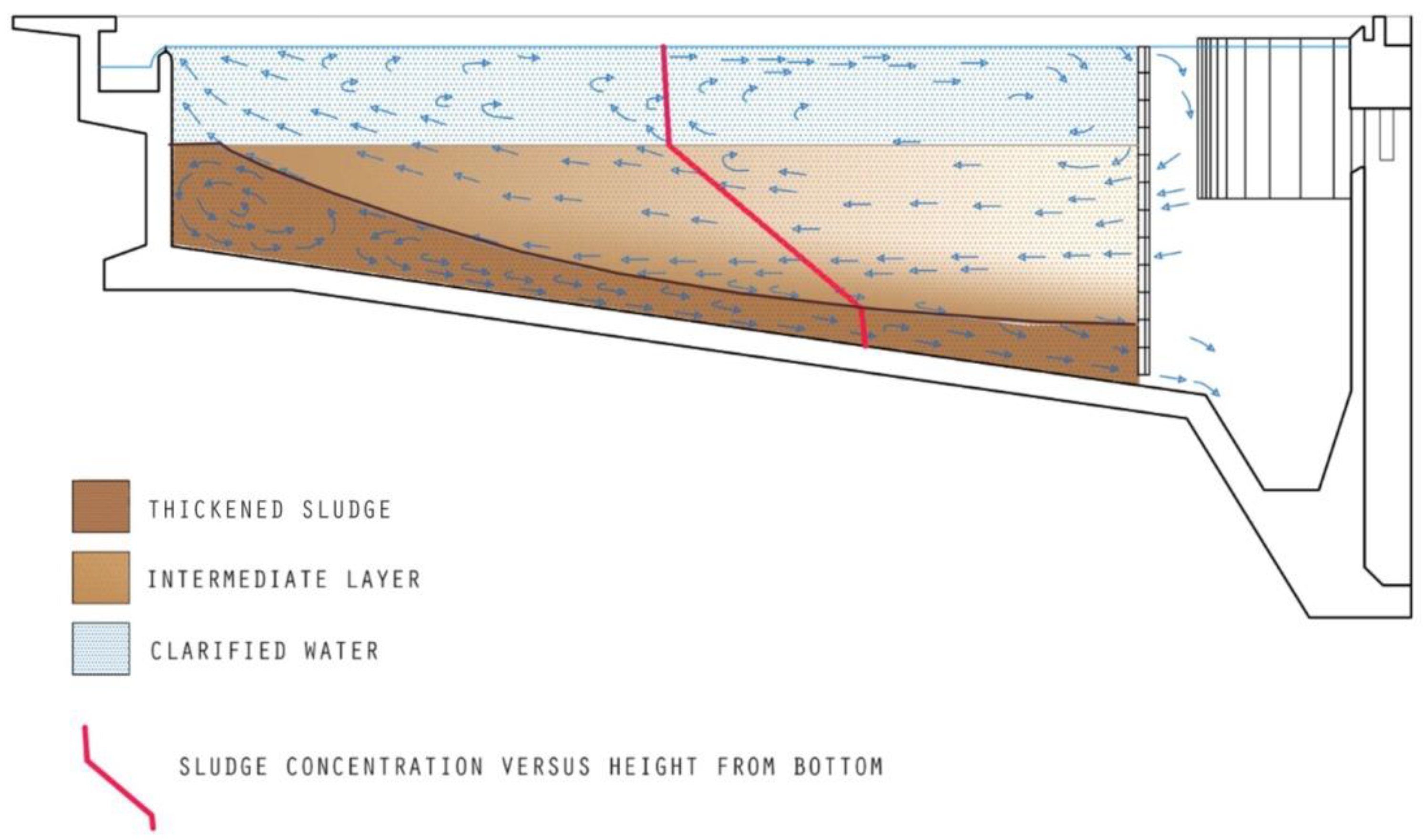 How to Obtain Better Performance from an SST by Exploiting the Sludge ...