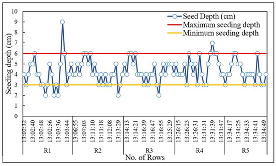 Development of Real Time Seed Depth Control System for Seeders