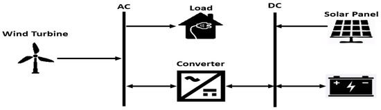 Hybrid Renewable Energy Sources (Solar and Wind) Potential and Its ...