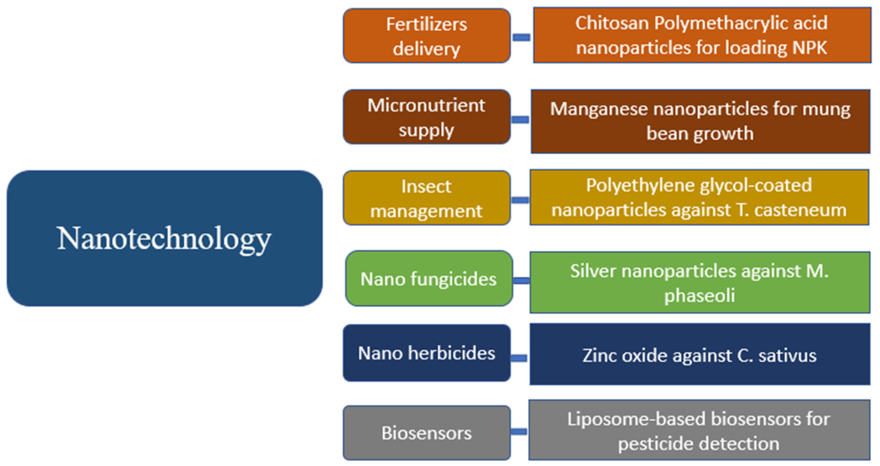 Nanotechnology In Agriculture