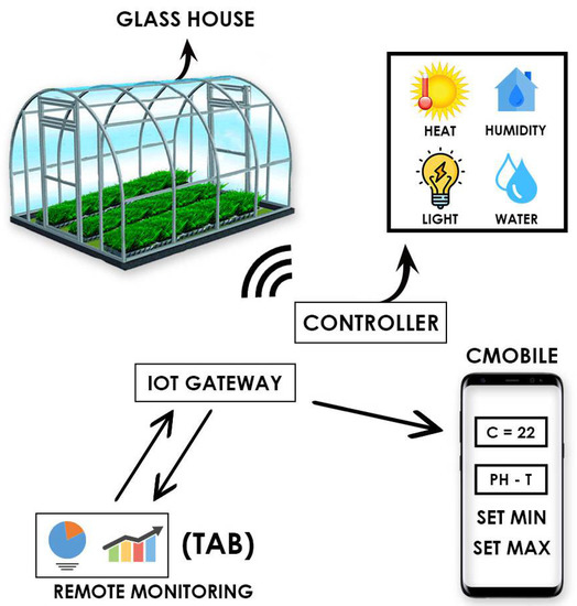 Digital Twin Greenhouse Technologies for Commercial Farmers