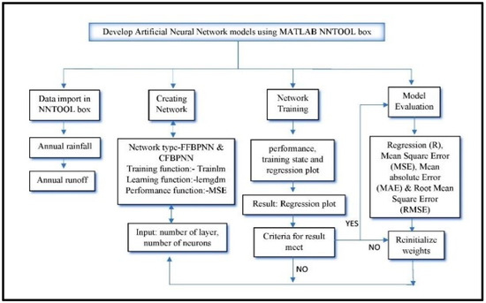 Rainfall-Runoff Modeling Using Artificial Neural Network—A Case Study of Purna Sub-Catchment of ...