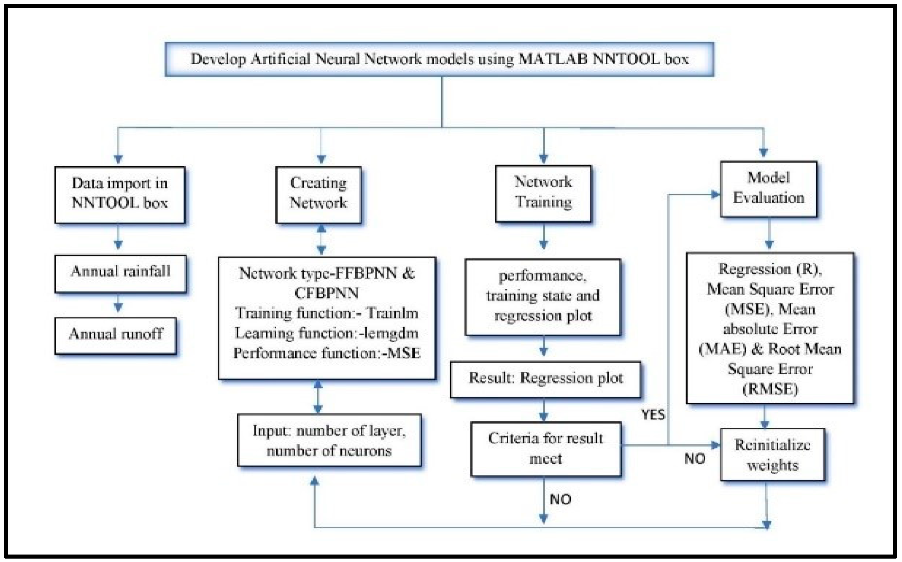 Rainfall-Runoff Modeling Using Artificial Neural Network—A Case Study ...