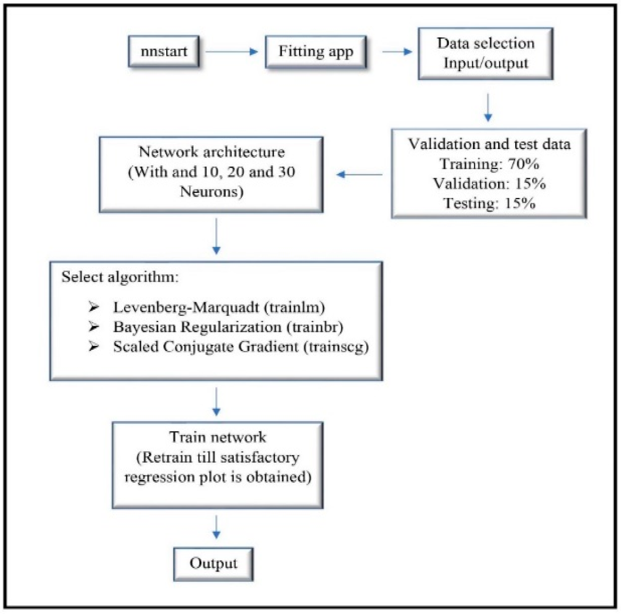 Rainfall-Runoff Modeling Using Artificial Neural Network—A Case Study of Purna Sub-Catchment of ...