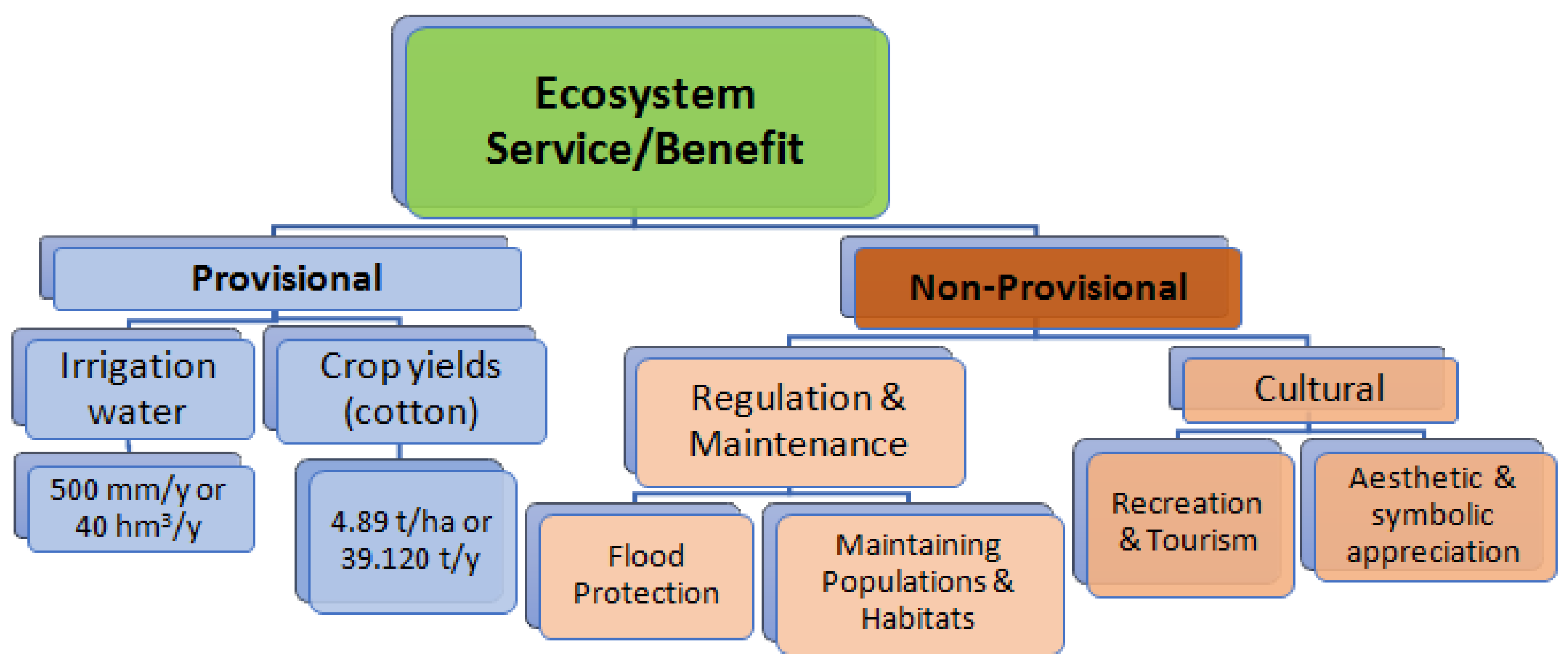 Ecosystem Services Evaluation from Sustainable Water Management in ...