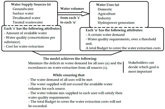 A Multi-Objective Optimization Framework for Water Resources Allocation Considering Stakeholder ...