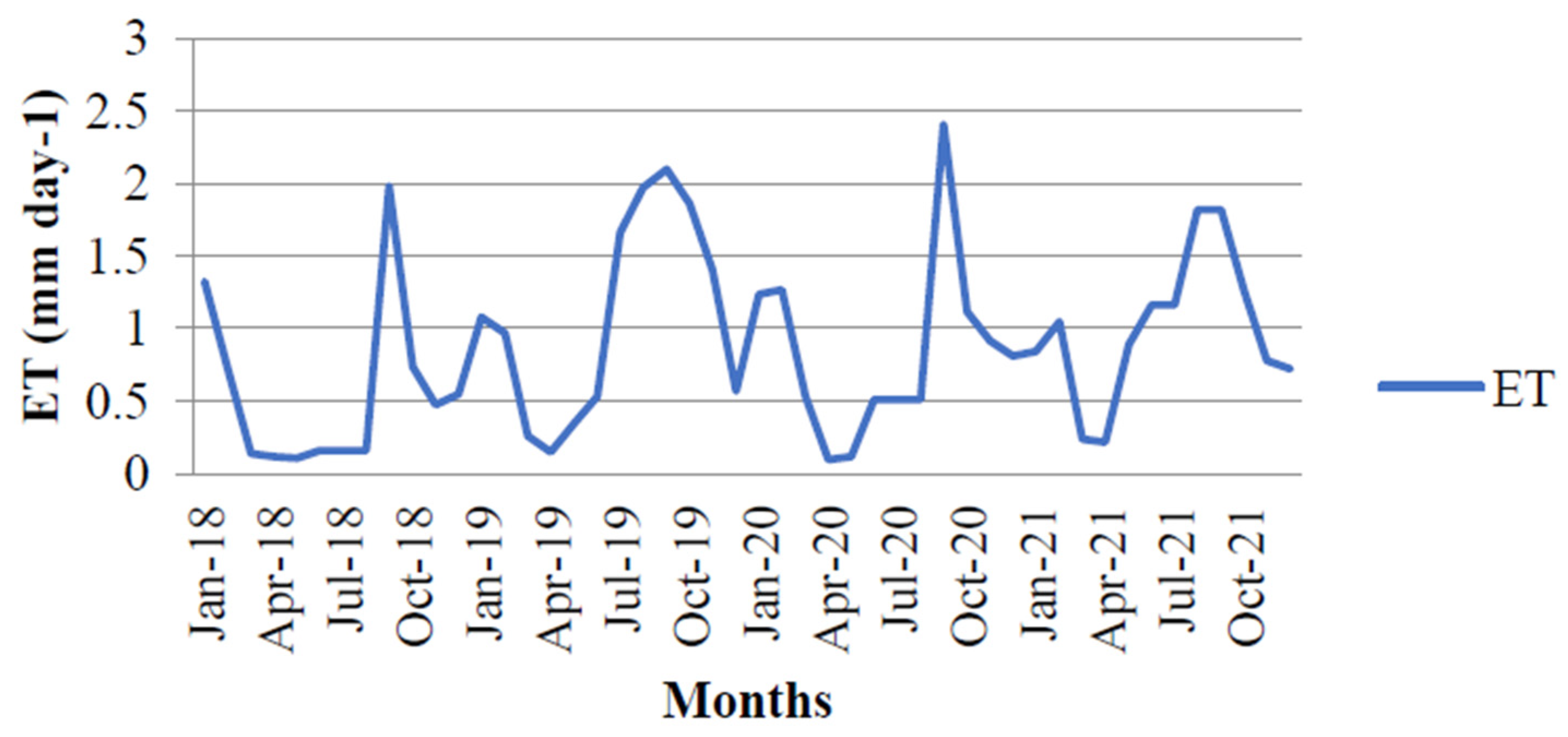 Forecasting of Banana Crop Productivity Using Geospatial Approach: A Case Study of Anand District