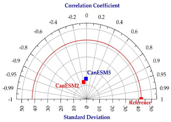 Comparison of the Performance of CMIP5 and CMIP6 in the Prediction of ...