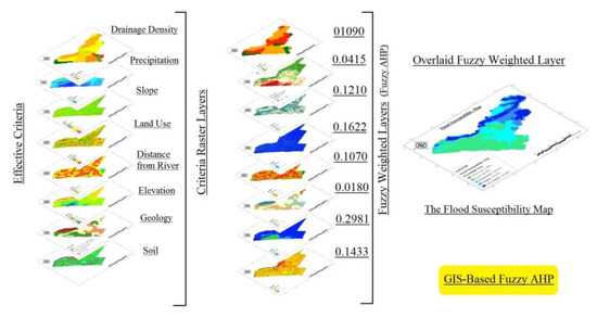 Environmental Sciences Proceedings | Free Full-Text | A GIS-Based Fuzzy ...