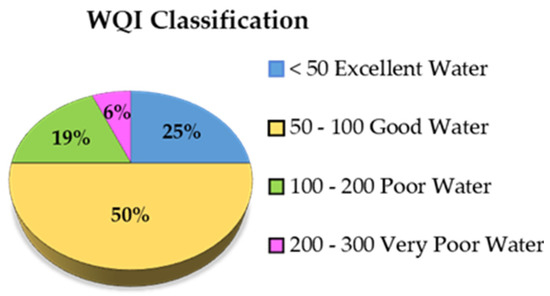 Groundwater Quality Assessment and Evaluation of Scaling and ...
