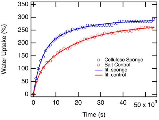 Environmental Sciences Proceedings | Free Full-Text | Enhancement of ...