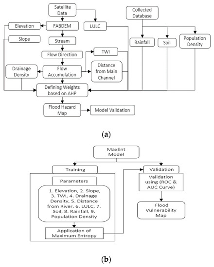 Flood Vulnerability Mapping Using MaxEnt Machine Learning and ...