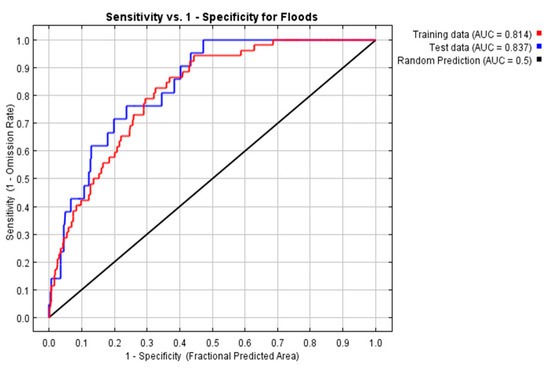 Flood Vulnerability Mapping Using MaxEnt Machine Learning and ...