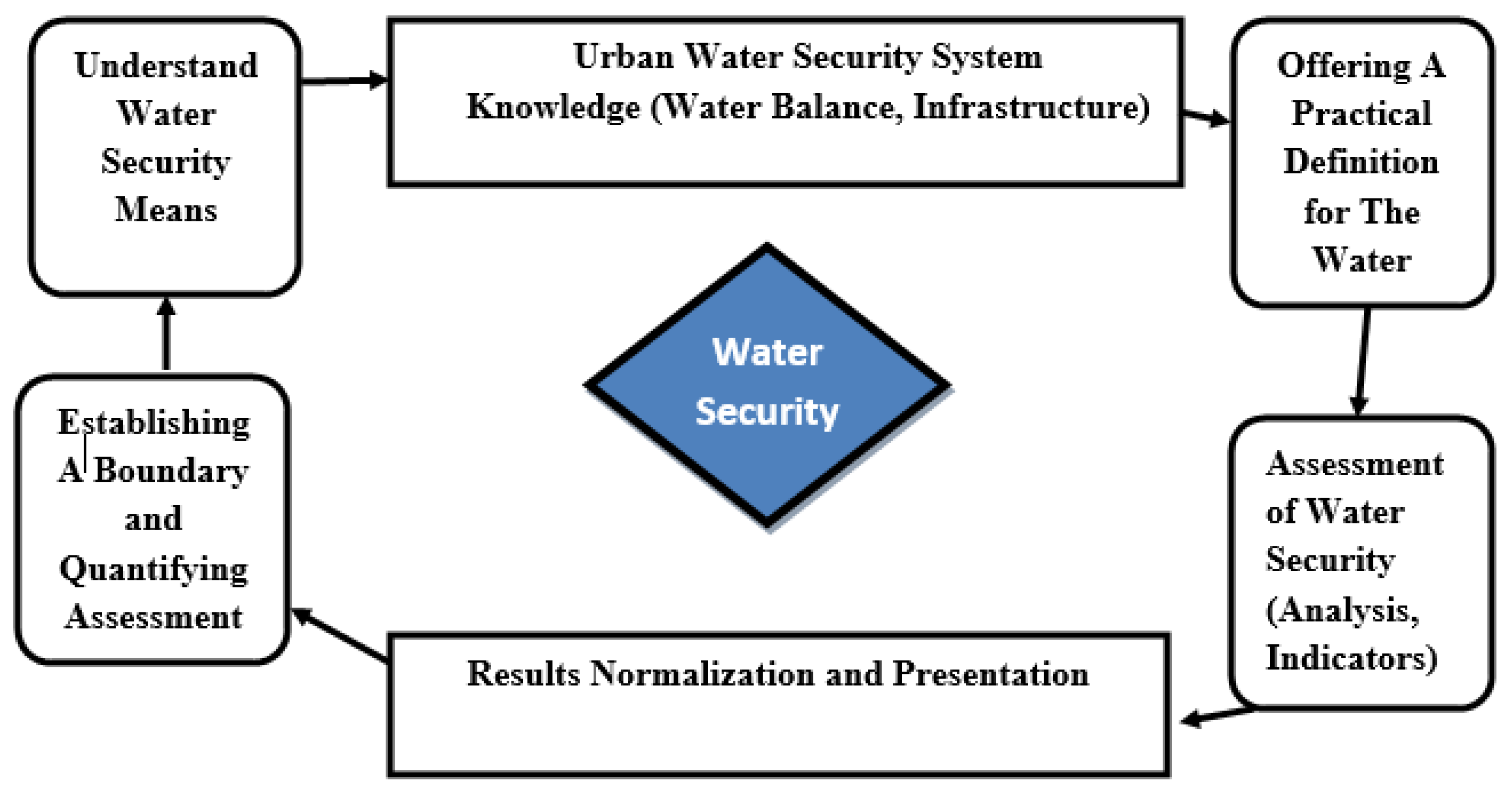 Water Security and Environmental Impact Assessment: A Study for ...