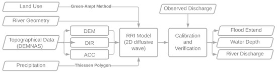 Prediction of Flooding Area in Batang Sinamar River Basin Based on ...