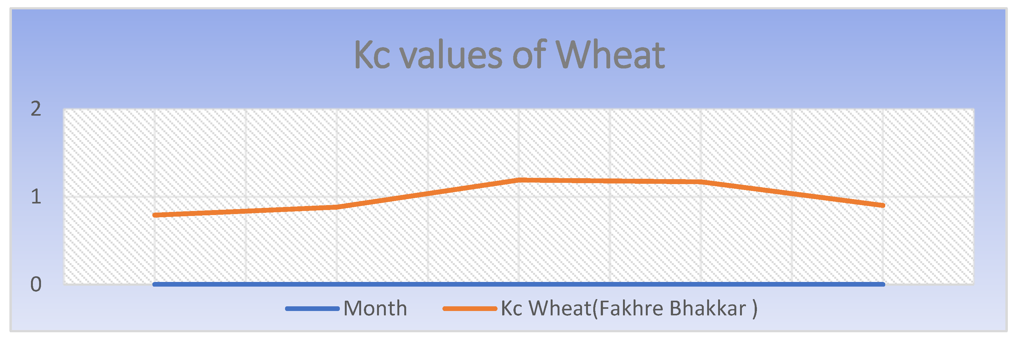 Estimation Of The Crop Water Requirements And Crop Coefficients Of Multiple Crops In A Semi Arid
