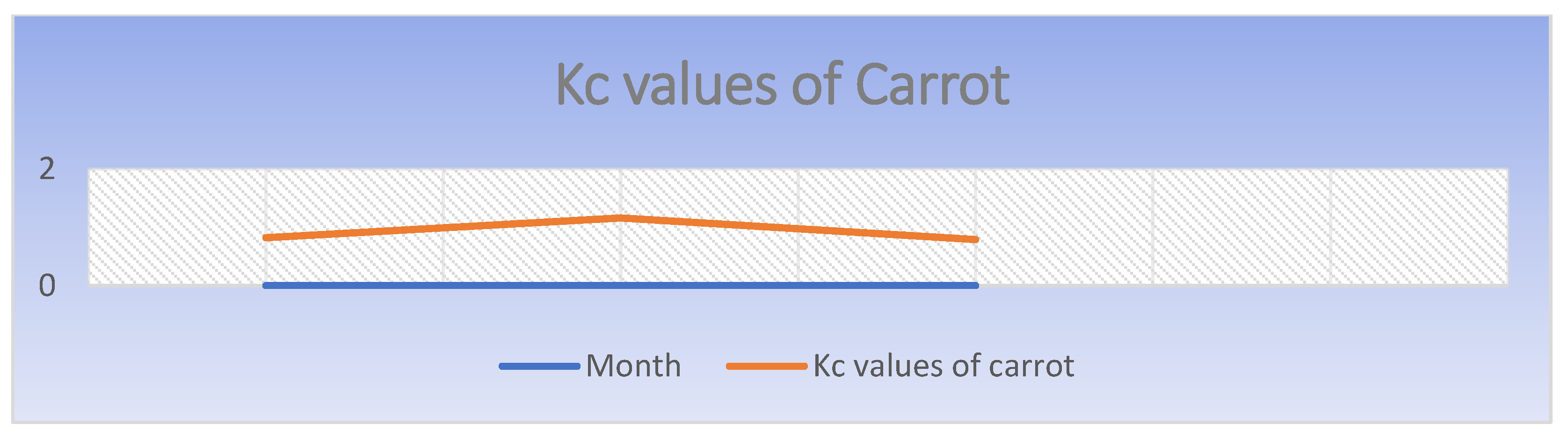 Estimation Of The Crop Water Requirements And Crop Coefficients Of Multiple Crops In A Semi Arid