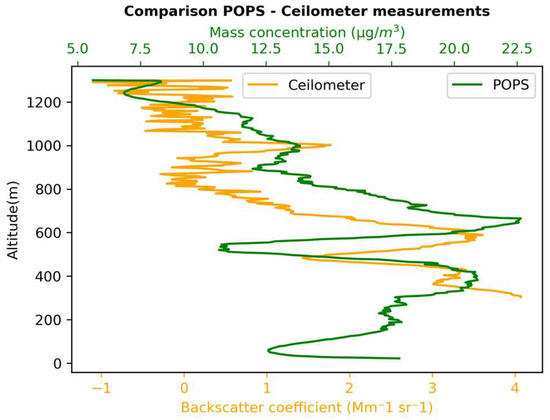 Environmental Sciences Proceedings | Free Full-Text | Lidar, Ceilometer and Drone-Borne Aerosol ...