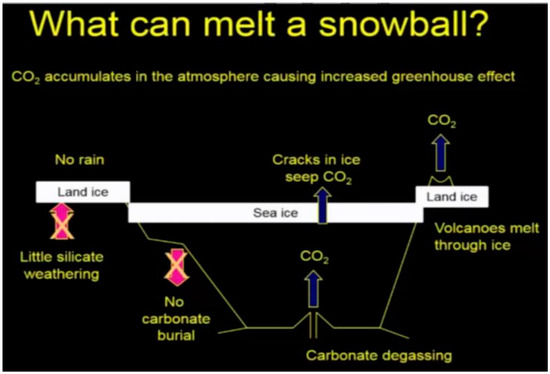 The Snowball Earth Episodes