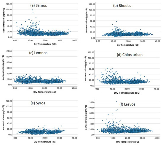 The Influence of Meteorological Parameters on PM2.5 Concentrations on ...